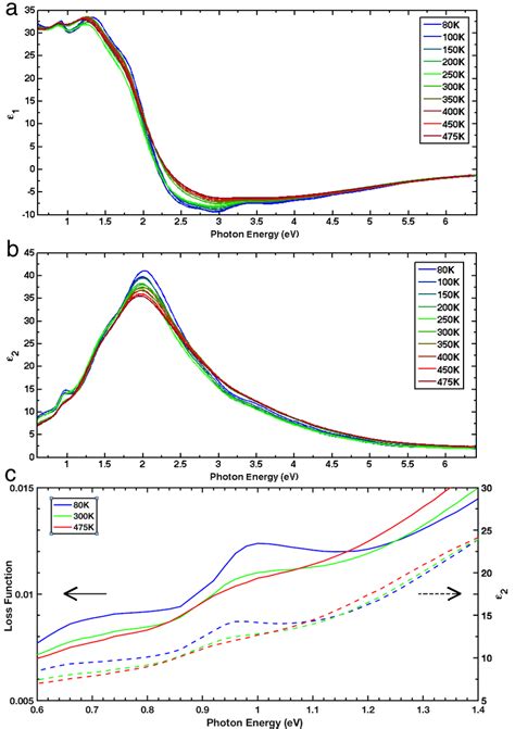 Spectroscopic Ellipsometry Of Bi0 8sb0 2 2se3 A The Real And B