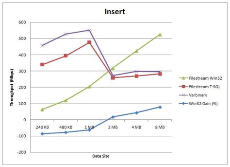 SQL Server 2008 FILESTREAM Performance Paul S Randal