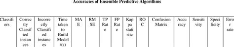 Accuracies Of Ensemble Predictive Algorithms Download Scientific Diagram