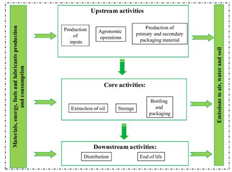 System Boundaries For Life Cycle Assessment Lca Download