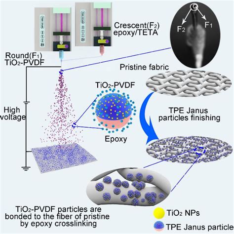 Figure 1 From Multifunctional Fabrics Finished Using Electrosprayed