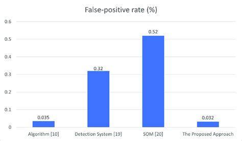 Comparison Of False Positive Rate Of Algorithm [10] Detection System