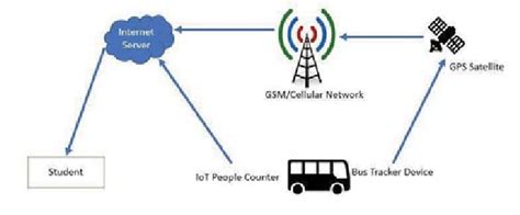 System Architecture For Real Time Bus Tracking Mobile Application Download Scientific Diagram