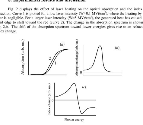 Thermal Optical Nonlinearity In Gase A Schematics Of The Absorption