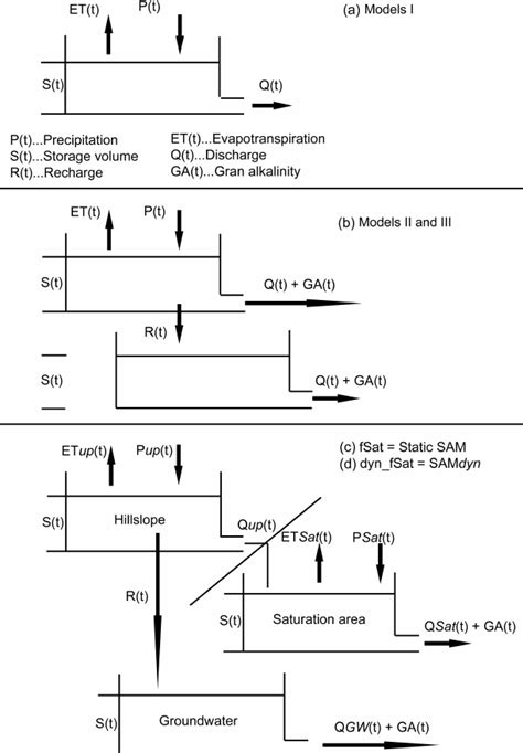 Conceptual Structures Of A Model I B Models II And III And C Download Scientific
