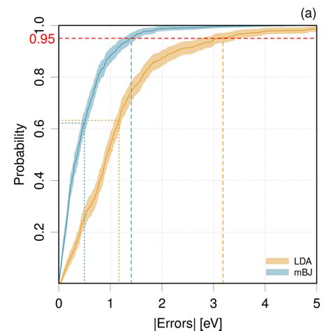 statistics of absolute errors on band gaps for methods mbj and lda