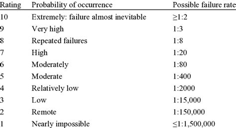 Suggested Fmea Scale For Occurrence Download Scientific Diagram