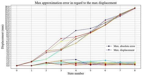 Maximum Prediction Error And Maximum Displacement For The DMD