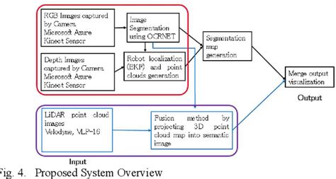 figure 1 from 3d semantic mapping based on rgb d camera and lidar