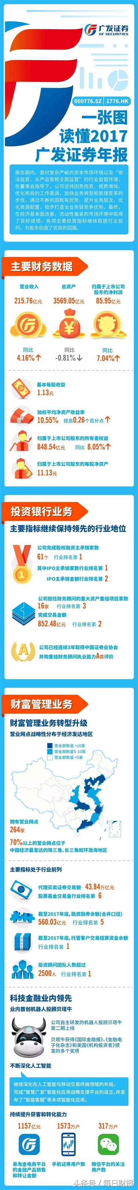 厲害了，廣發證券淨利潤近86億，躋身最賺錢的5家券商 每日頭條