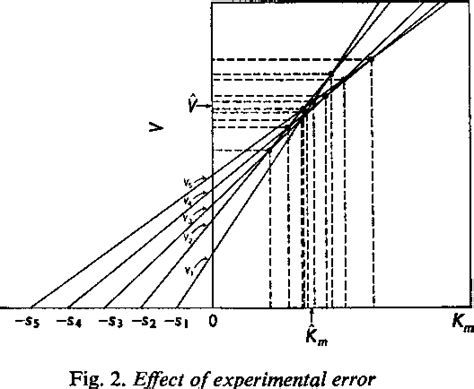 Figure 1 From The Direct Linear Plot A New Graphical Procedure For Estimating Enzyme Kinetic