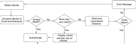 Identification Algorithm Download Scientific Diagram