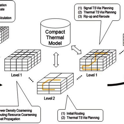 The Multilevel Global Routing Scheme Download Scientific Diagram