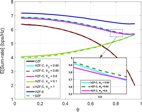 Sum‐rate Versus Correlation Comparison For All Schemes Mt 2 N 2 Download Scientific Diagram