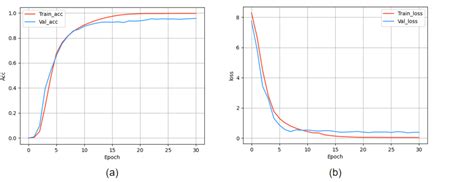 Training Graph Of Accuracy And Loss With The Number Of Epochs A Download Scientific Diagram