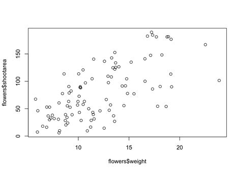 4 3 Customising Plots An Introduction To R