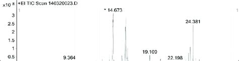 Gc Ms Chromatogram Of Ethyl Acetate Fraction Of H Uninervis Eaf