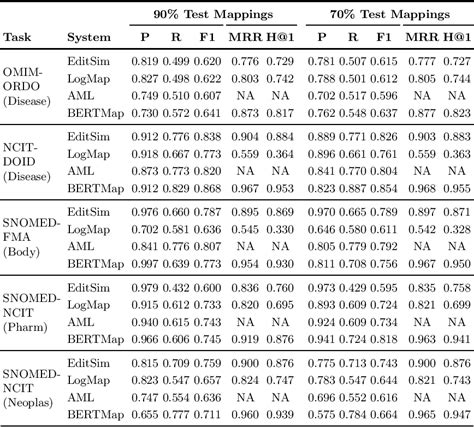 Machine Learning Friendly Biomedical Datasets For Equivalence And Subsumption Ontology Matching