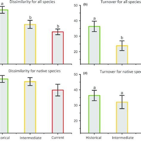 Permutational Analysis Of Multivariate Dispersions Permdisp Showing