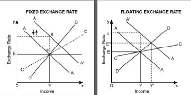 Using The AA DD Model Explain Why Under Credible Fixed Exchange Rate Temporary Monetary Policy