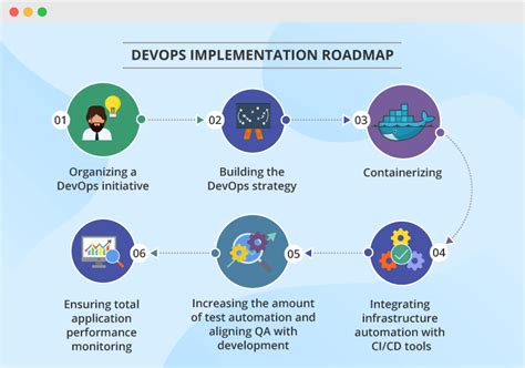Implement Devops Principles Responsibilities Tools