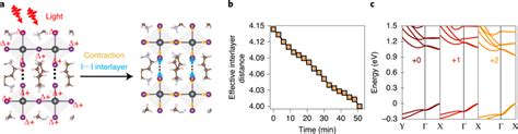 Interlayer Distance And Band Structure A Schematic Describing The