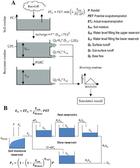 Schematic View Of The Different Hydrological Processes In The Two Download Scientific Diagram