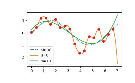 Smoothing Splines SciPy V1 16 2 Manual