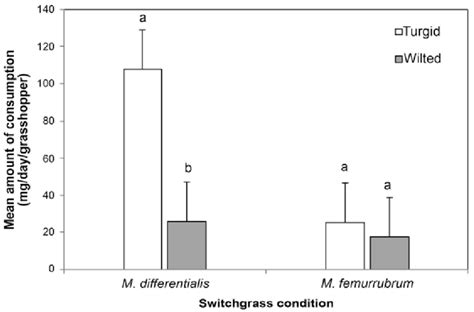 Mean Amount Of Consumption Mgdaygrasshopper ± Se Of Grasshoppers