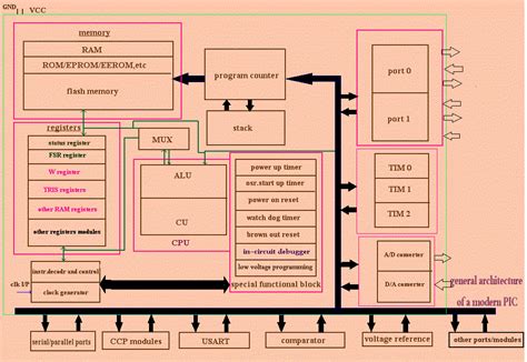 Peripheral Interface Controller Pic Electronic Circuits And
