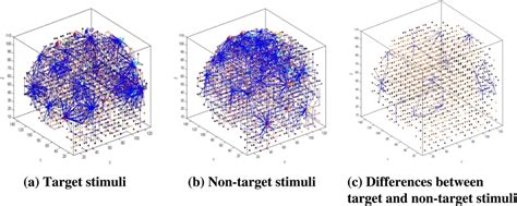 A Snn Connectivity Trained On Data Of Target Stimuli B Snn