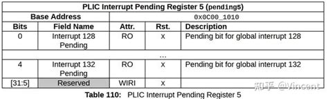 risc v sifive u54内核——plic平台级中断控制器 知乎