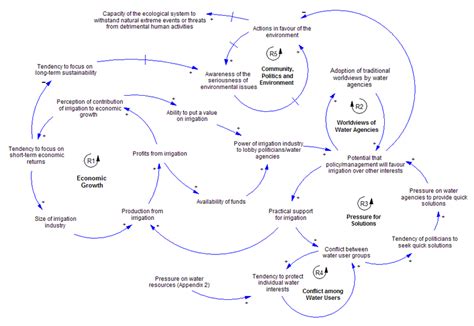 The Marshes System Key Variables In The Individual Causal Loop
