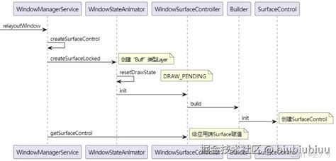 Android Framework（五）wms 窗口显示流程——窗口布局与计算surfacesyncgroup Csdn博客