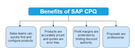 what is sap cpq