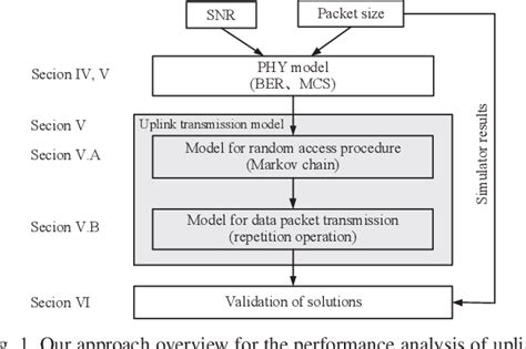 Figure 1 From Accurate Performance Modeling Of Uplink Transmission In