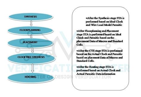 Stages Of Sta Vlsi Master