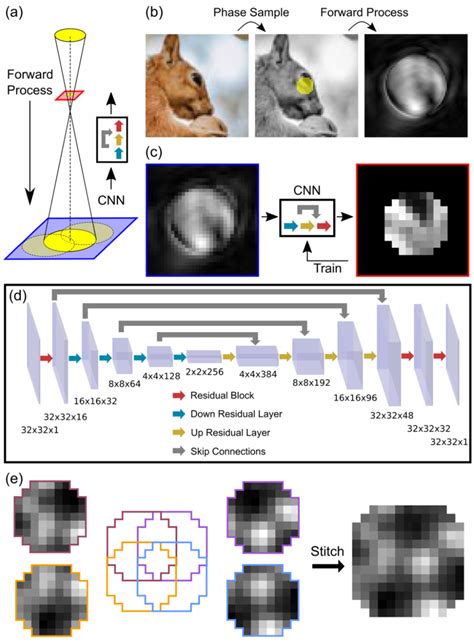 Principle Of Deep Learning Electron Diffractive Imaging A The