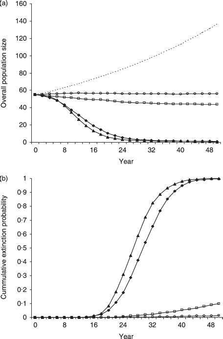 Temporal Variation In Mean Population Size A And Extinction
