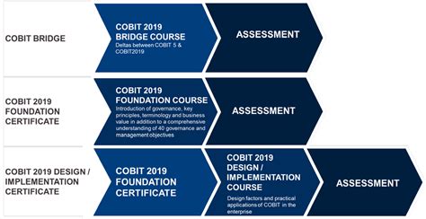 Cobit 2019 La Dernière Version De Cobit La Gouvernance Pour Tous Ab