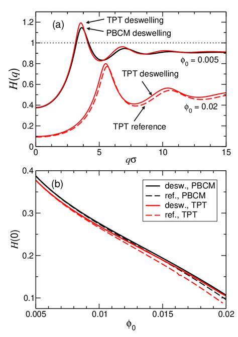 A Bm Pa Results For The Hydrodynamic Function H Q As Function Of