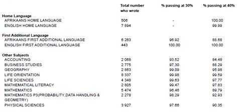 IEB 2011 Matric Pass Rate 98 15 Search Results Politicsweb