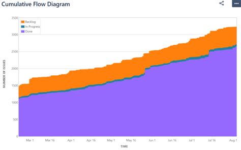 Cumulative Flow Diagrams Cfd Using Jira Izenbridge