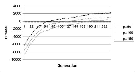Different Population Sizes Download Scientific Diagram