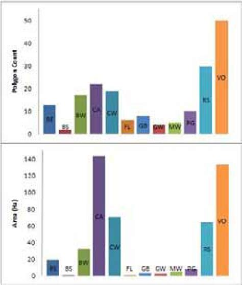 Polygon Count And Area Ha Of Inaccurate Vegetation Polygons Based On