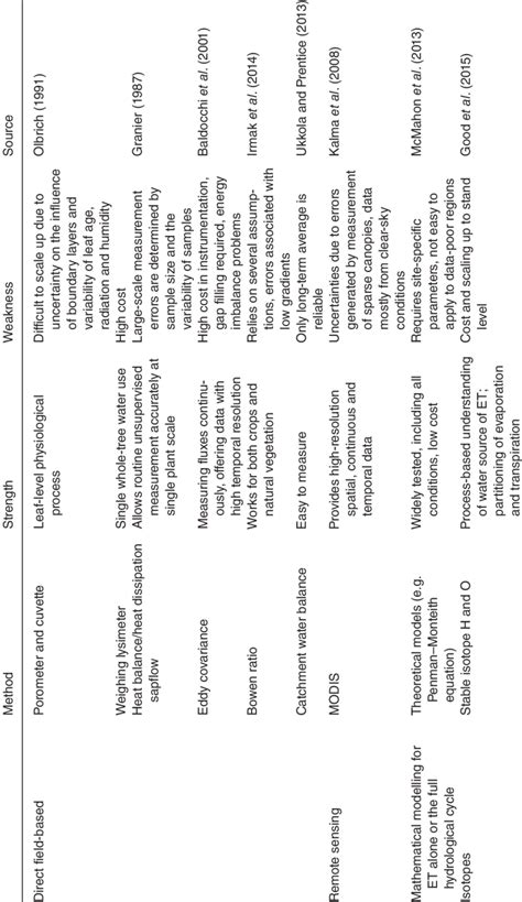 1 A Comparison Of Major Methods For Estimating Evapotranspiration Et Download Table