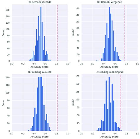 logistic regression test permutation histograms for analysis 1 the red