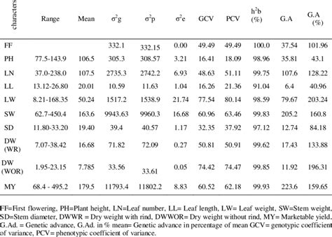 Estimation Of Genotypic Variance Phenotypic Variance Environmental Download Scientific