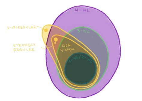 Beyond Weisfeiler Lehman Using Substructures For Provably Expressive