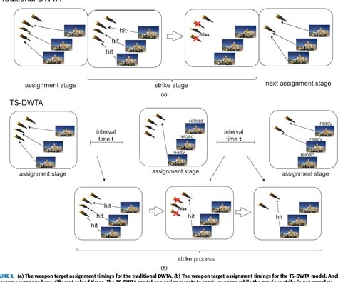 Figure 2 From A Time Driven Dynamic Weapon Target Assignment Method